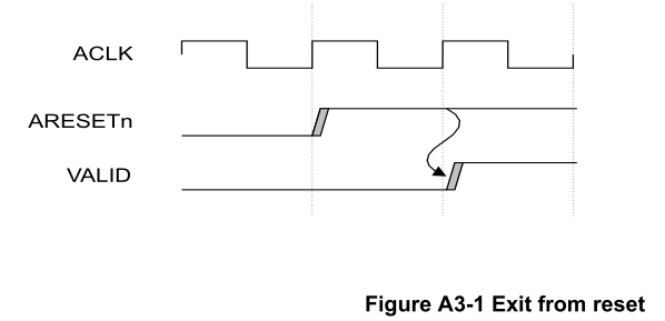 AXI（Advanced eXtensible Interface）协议规范_extensible interface protocol.-CSDN博客