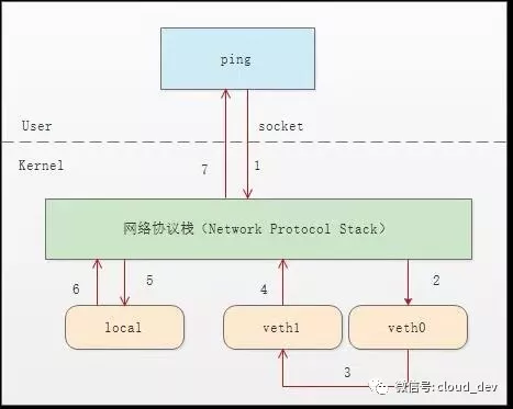 Linux 虚拟网络设备 veth-pair(namespace、Bridge、OVS )_linux veth pair-CSDN博客