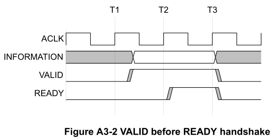 AXI（Advanced eXtensible Interface）协议规范_extensible interface protocol.-CSDN博客