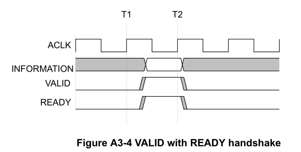 AXI（Advanced eXtensible Interface）协议规范_extensible interface protocol.-CSDN博客