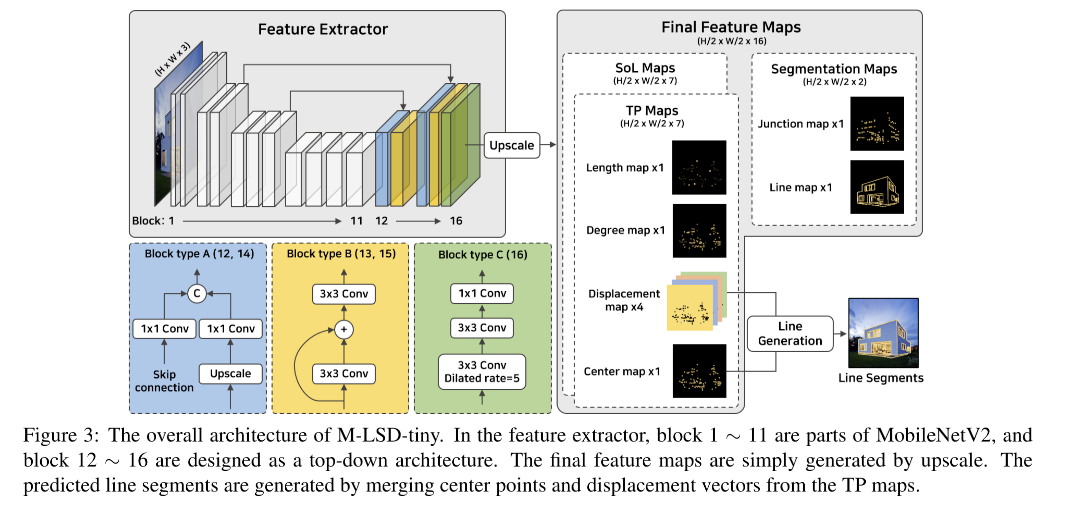 【线检测】1、Towards Light-weight and Real-time Line Segment Detection ...