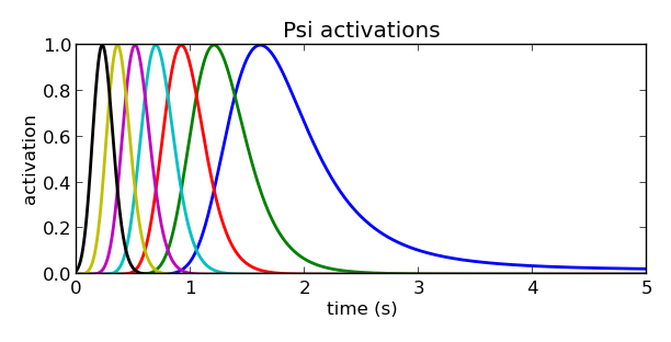 DMP (Dynamic Movement Primitives) 动态运动基元-CSDN博客