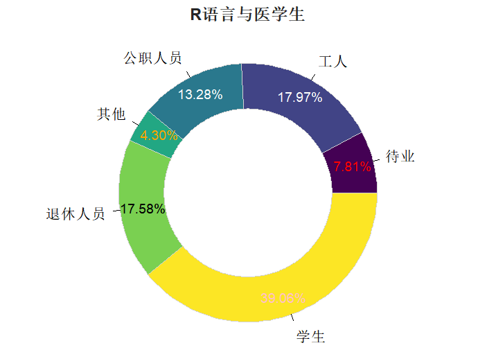 R语言绘图—甜甜圈图甜甜圈图r Csdn博客