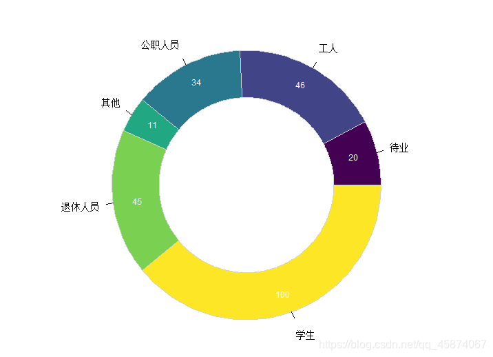 R语言绘图—甜甜圈图甜甜圈图r Csdn博客