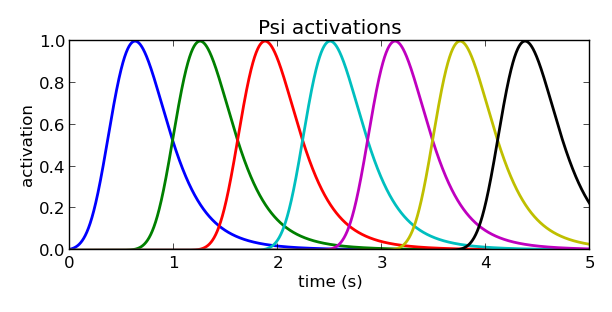 DMP (Dynamic Movement Primitives) 动态运动基元-CSDN博客