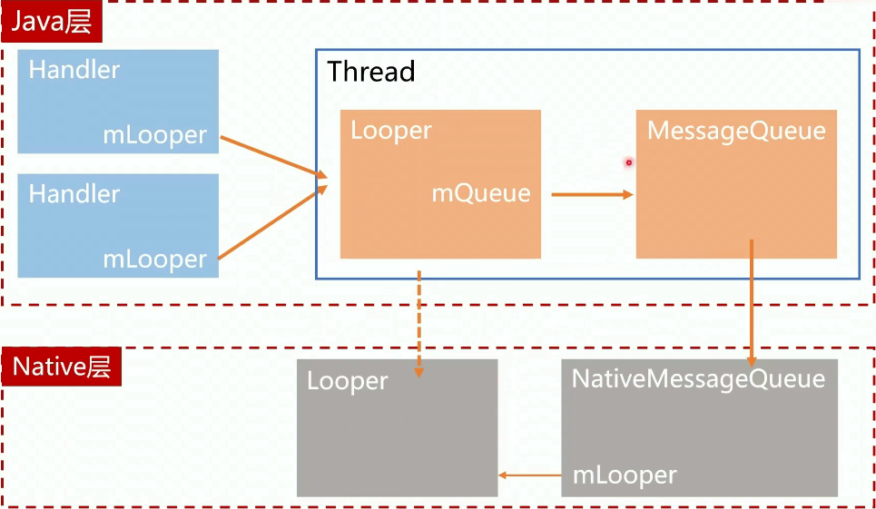 安卓 Handler面试（2）：MessageQueue的设计原理_handler 的messagequeue-CSDN博客