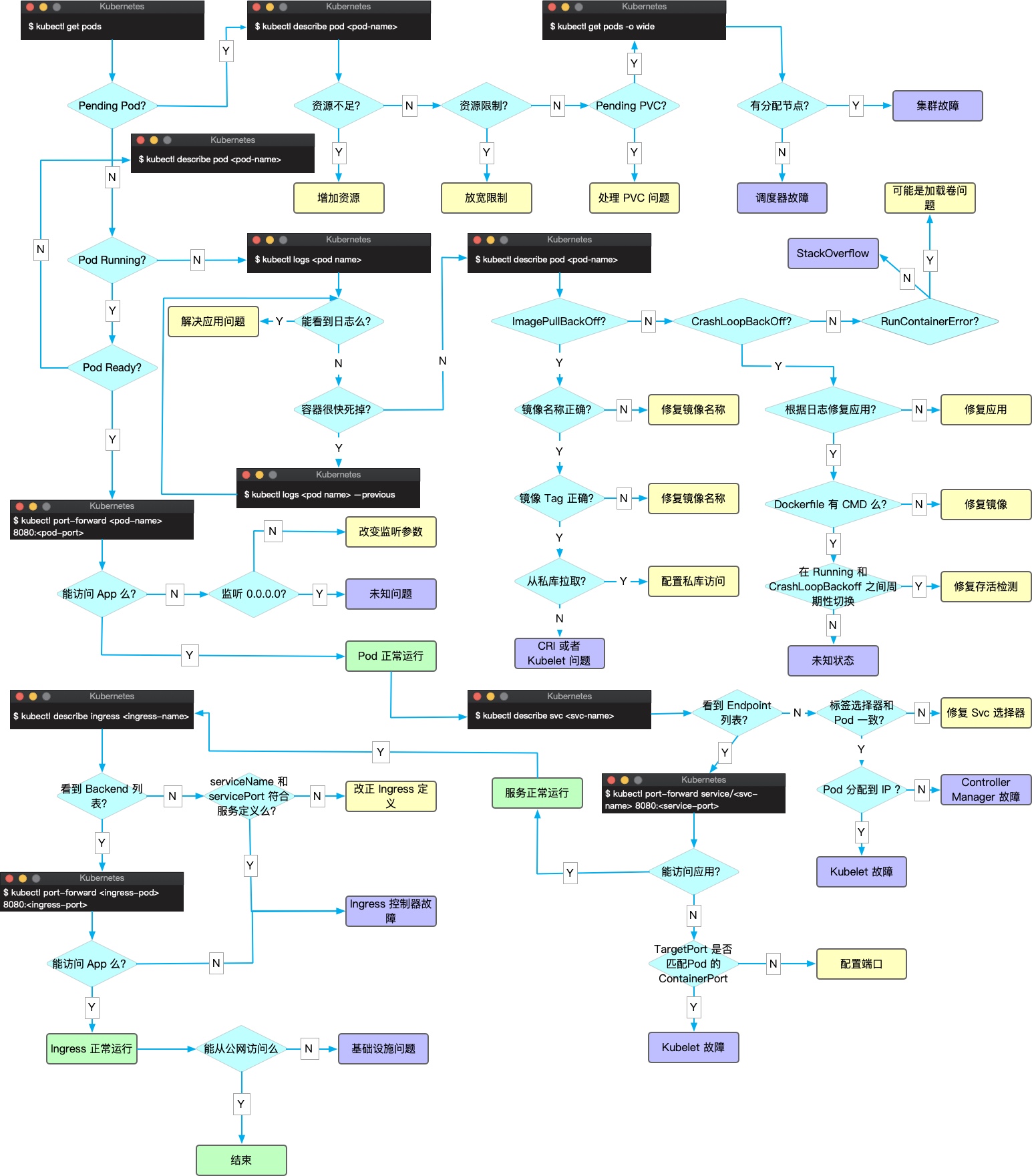 k8s pod异常与故障排查及问题思路_pod error-CSDN博客