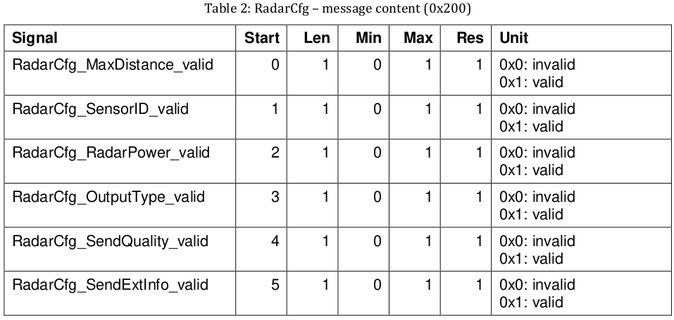 ARS_408毫米波雷达数据解析学习记录-协议部分_雷达协议解析-CSDN博客