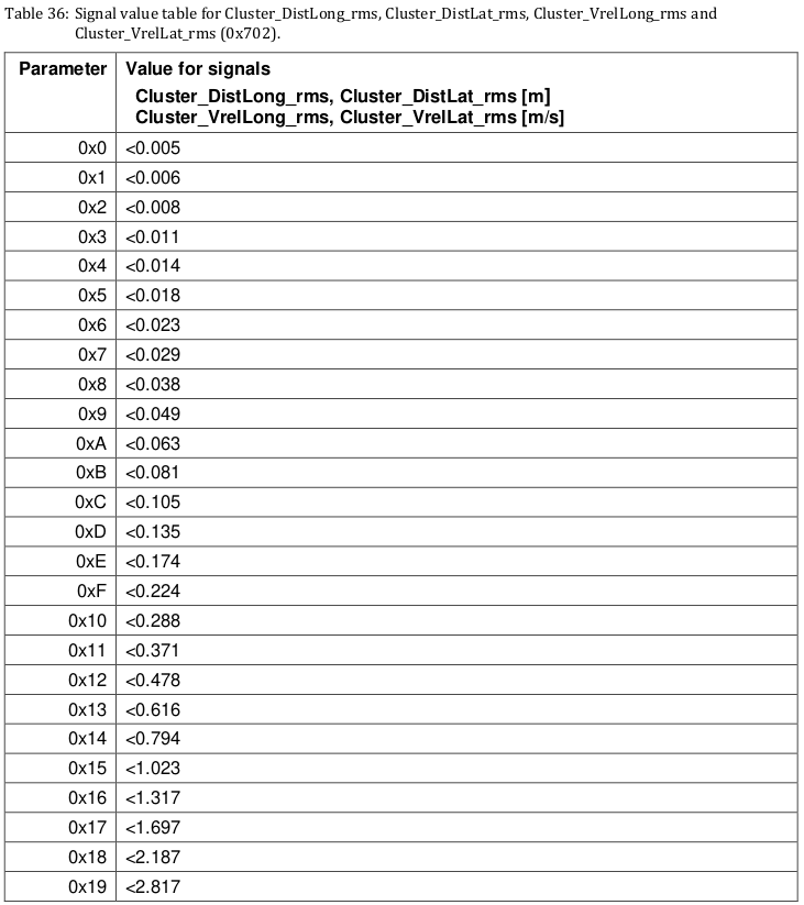 ARS_408毫米波雷达数据解析学习记录-协议部分_雷达协议解析-CSDN博客