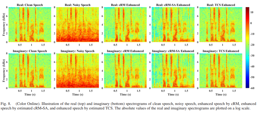 Learning Complex Spectral Mapping With Gated Convolutional---论文翻译_信号近似sa-CSDN博客