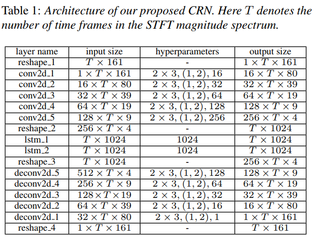A Convolutional Recurrent Neural Network for Real-Time Speech Enhancement---论文翻译-CSDN博客