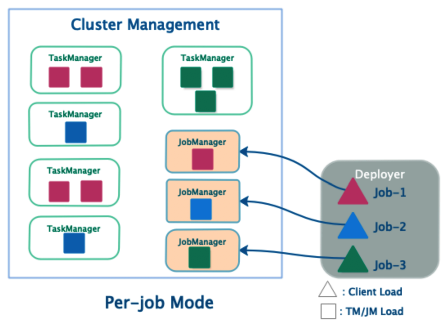 Flink 的集群部署模式有哪些？_flink集群模式-CSDN博客