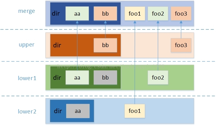 深入理解overlayfs（二）使用与原理分析_mount -t overlay-CSDN博客