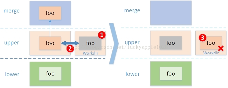 深入理解overlayfs（二）使用与原理分析_mount -t overlay-CSDN博客