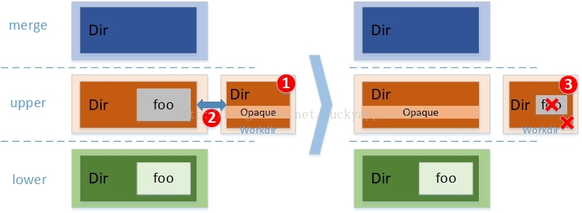 深入理解overlayfs（二）使用与原理分析_mount -t overlay-CSDN博客