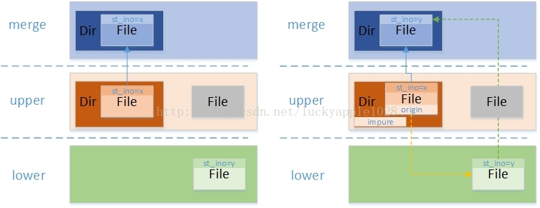 深入理解overlayfs（二）使用与原理分析_mount -t overlay-CSDN博客