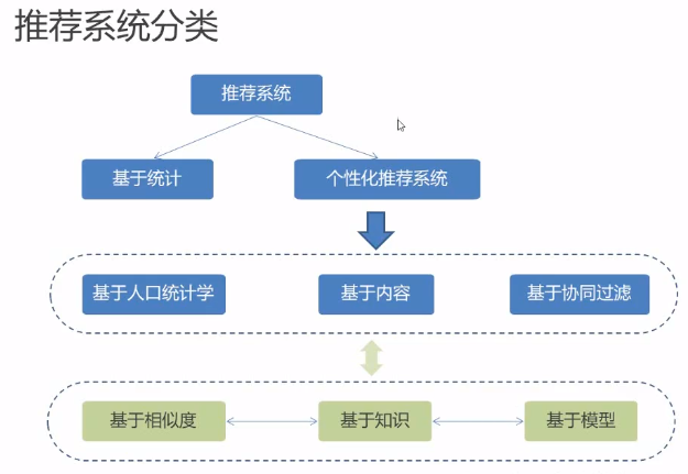 推荐系统 学习笔记（1）推荐系统概述 尚硅谷机器学习与推荐系统 Csdn博客