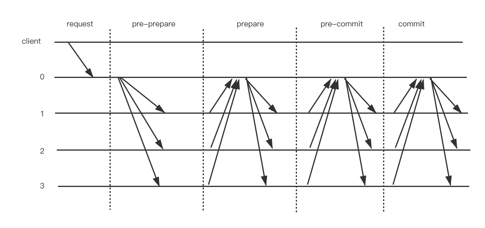 HotStuff共识算法详解-CSDN博客