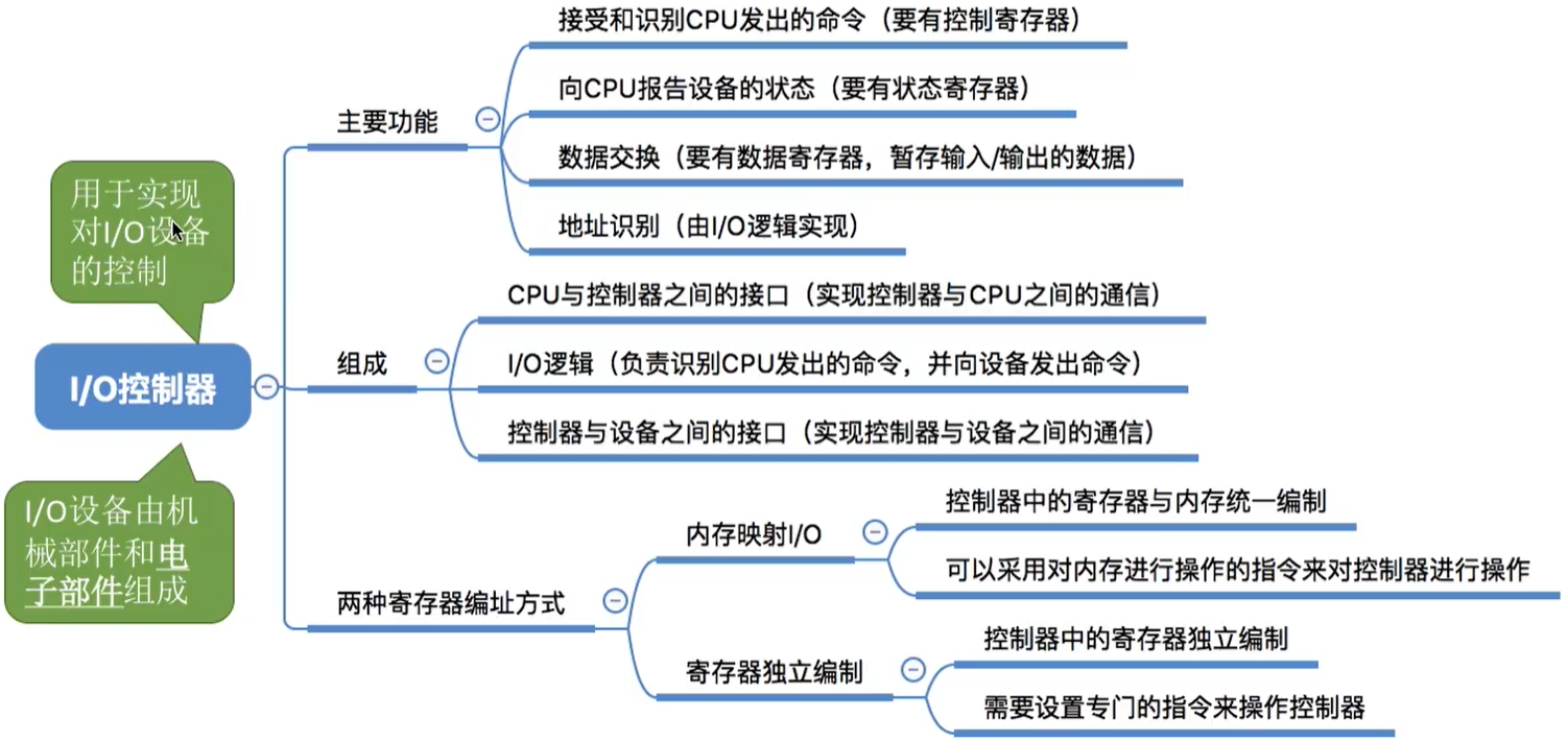 IO 设备的分类与概念、IO控制器_io控制器和io设备的区别-CSDN博客