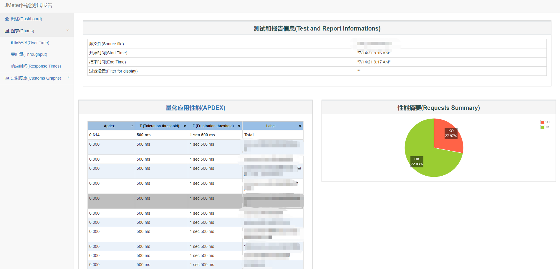 （十二）Jmeter系列之---把HTML报告改成中文版_jmeter生成的html报告怎么修改为中文-CSDN博客