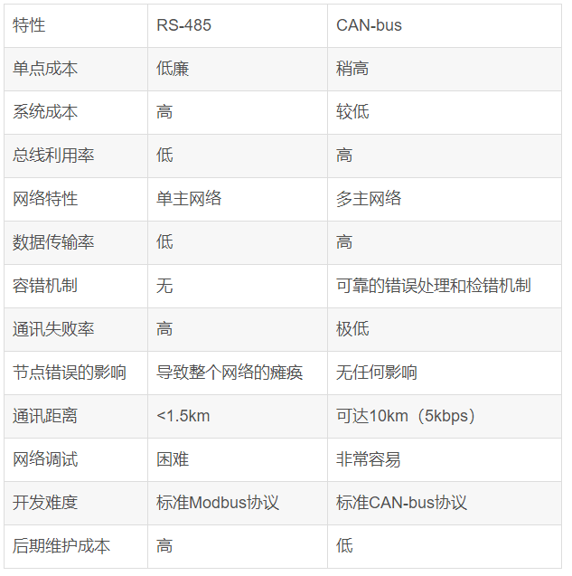 Differences between CAN bus and RS485 (5) - Programmer Sought