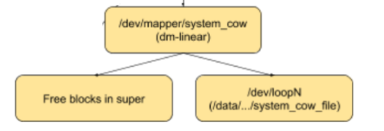 Android新特性virtualAB总结-CSDN博客