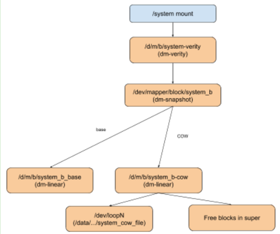 Android新特性virtualAB总结-CSDN博客
