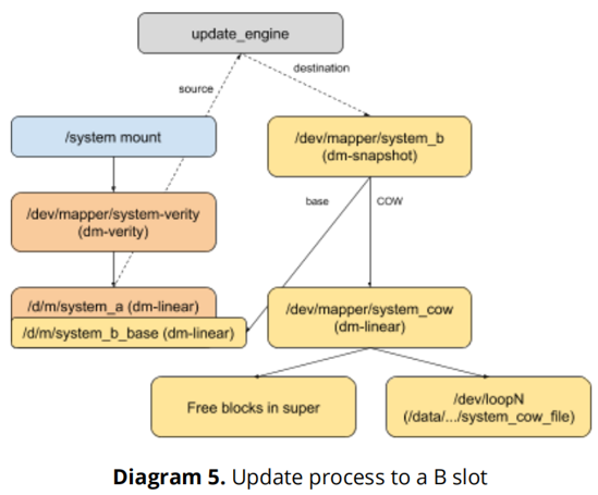 Android新特性virtualAB总结-CSDN博客