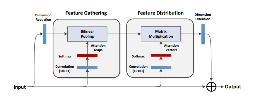 代码注释A2-Nets: Double Attention Networks_doublenetattention的cm和cn-CSDN博客