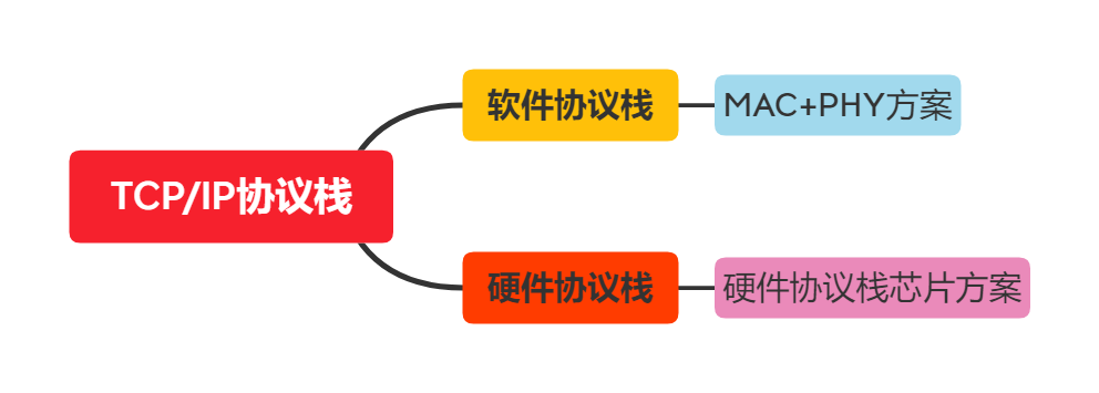 【以太网硬件TCP/IP协议栈】硬件协议栈W5500应用_w5500tcp应用-CSDN博客