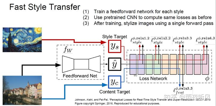 图像风格化——感知损失（perceptual loss）(2016)-CSDN博客