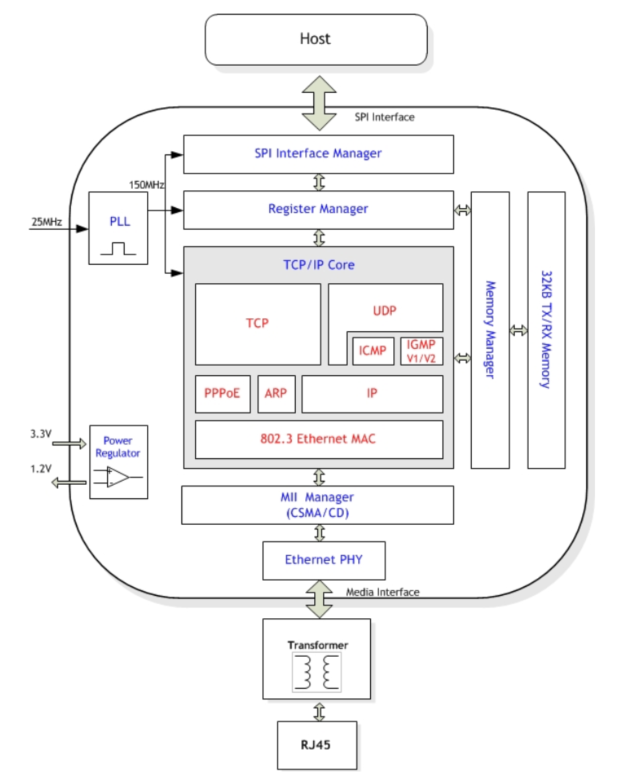 【以太网硬件TCP/IP协议栈】硬件协议栈W5500应用_w5500tcp应用-CSDN博客
