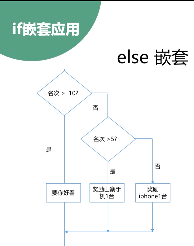 c++ if else嵌套_c++ 分支嵌套题目-CSDN博客