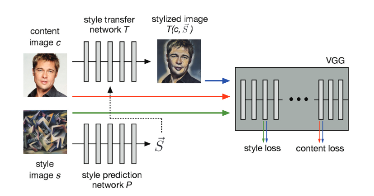 图像风格化——感知损失（perceptual loss）(2016)-CSDN博客