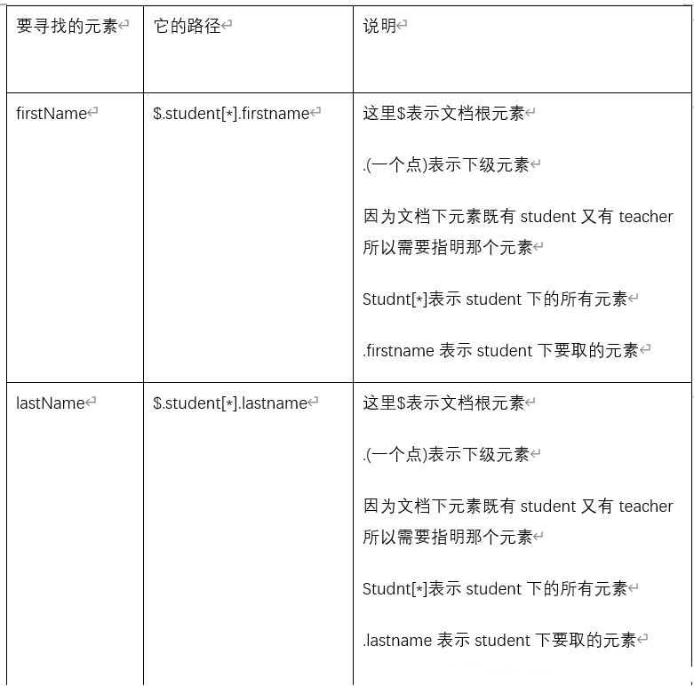 Jsonpath语法规则jpath语法 Csdn博客 
