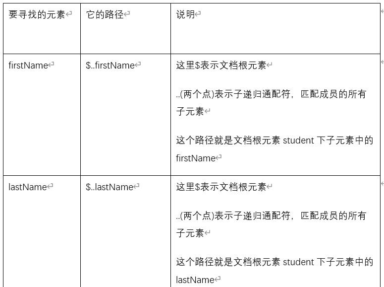Jsonpath语法规则 Jpath语法 Csdn博客