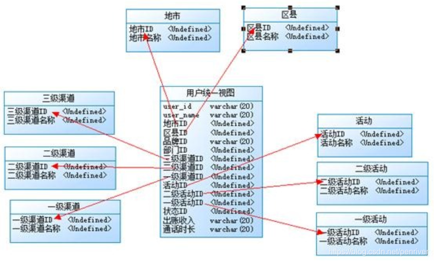 维度建模:星型和雪花型星星模型哪些适合做纬度数据 Csdn博客