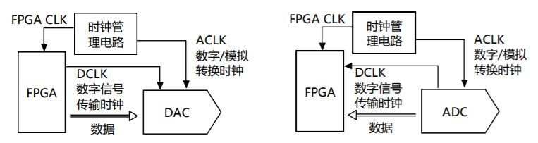 [FPGA]DDS与并行ADC、DAC_dds和dac区别-CSDN博客