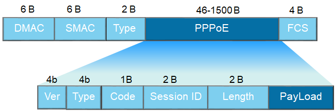PPPoE原理与配置方法_pppoe+-CSDN博客
