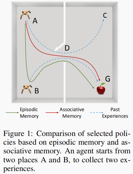 论文翻译 —— Episodic reinforcement learning with associative memory-CSDN博客