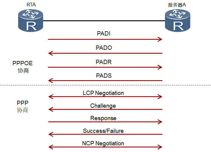 PPPoE原理与配置方法_pppoe+-CSDN博客