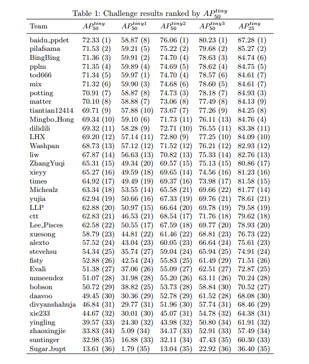 【文献阅读】The 1st Tiny Object Detection Challenge:Methods and Results ...