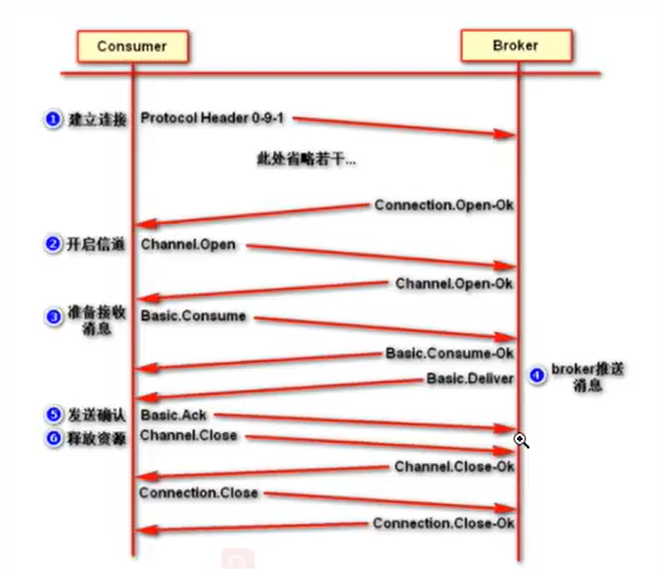 RabbitMQ学习篇4_AMPQ协议、组件和架构（图形化界面举栗、代码举栗）、使用场景-CSDN博客