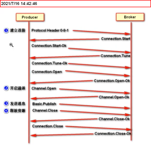 RabbitMQ学习篇4_AMPQ协议、组件和架构（图形化界面举栗、代码举栗）、使用场景-CSDN博客