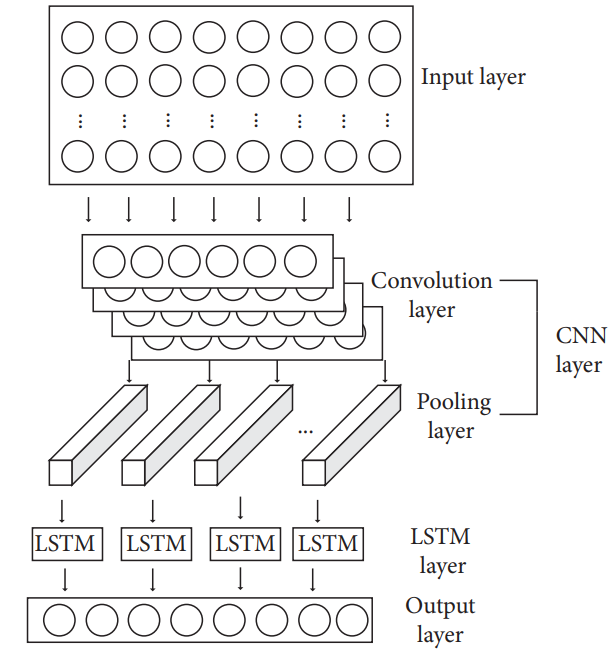 Cnn Lstm介绍（2） Csdn博客