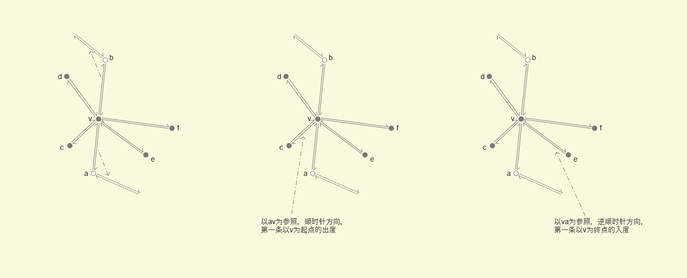 DCEL：如何连接和添加边-CSDN博客