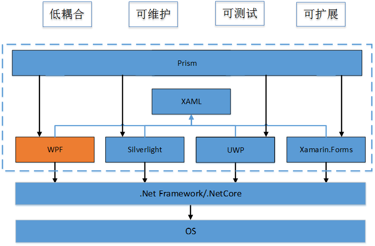 Prism8.0 框架入门_prism框架过时了吗_Kun.lu的博客-CSDN博客