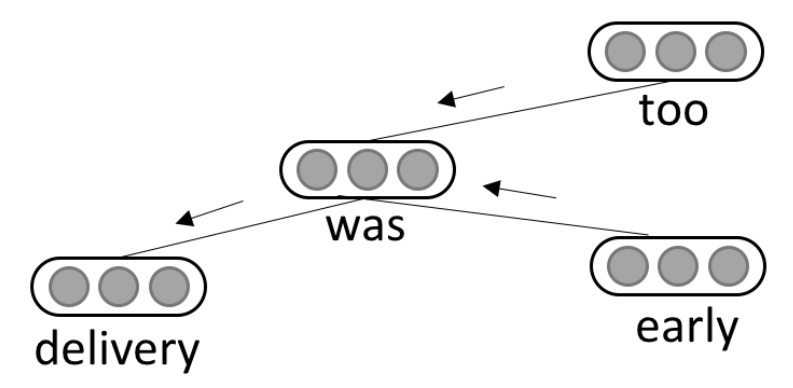 图神经网络与属性级文本分类——Syntax-Aware Aspect Level Sentiment Classification with Graph Attention Networks ...