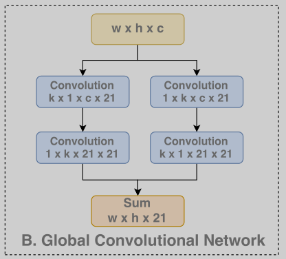图像分割之Global Convolutional Network(GCN)-CSDN博客