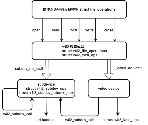 V4l2驱动架构简述v4l2驱动框架 Csdn博客